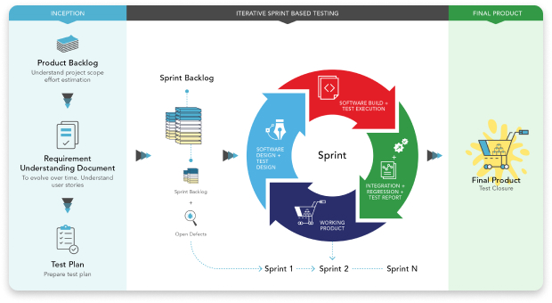Agile Testing Process Agile Scrum Methodology Agile Software QA Testing India QALab